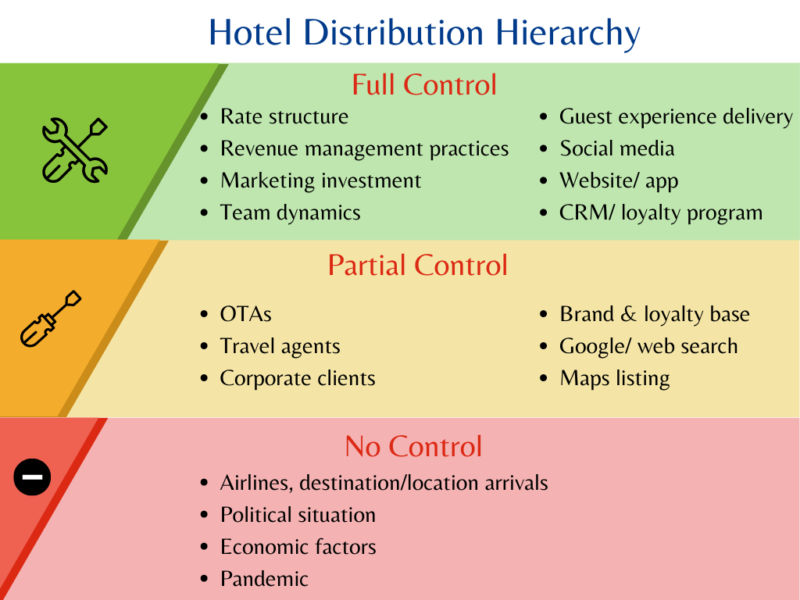 How messy is your hotel’s distribution strategy? - Digital Psyche